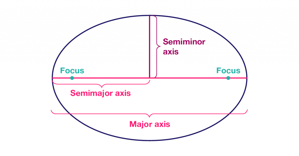 How to Teach Ellipses and Circles ⋆ PreCalculusCoach.com