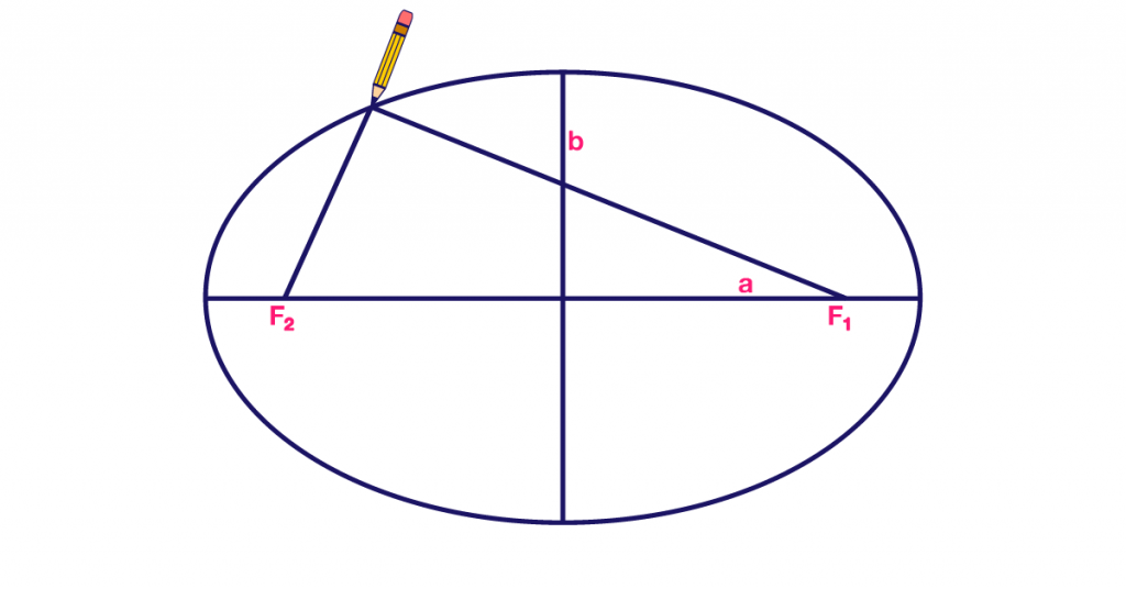 How to Teach Ellipses and Circles ⋆ PreCalculusCoach.com
