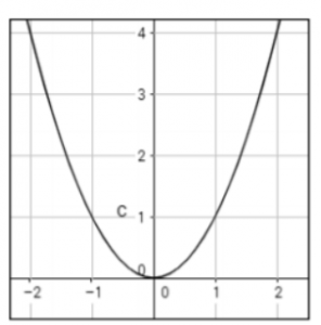 Power and Radical Functions