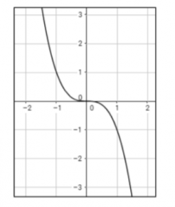 Power and Radical Functions